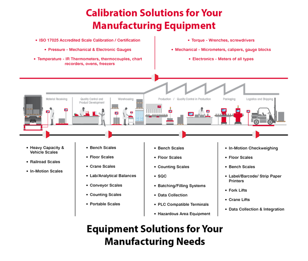 Manufacturing - System Scale